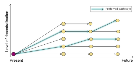 Urban Water Infrastructure Transition Pathways Generator - Eawag